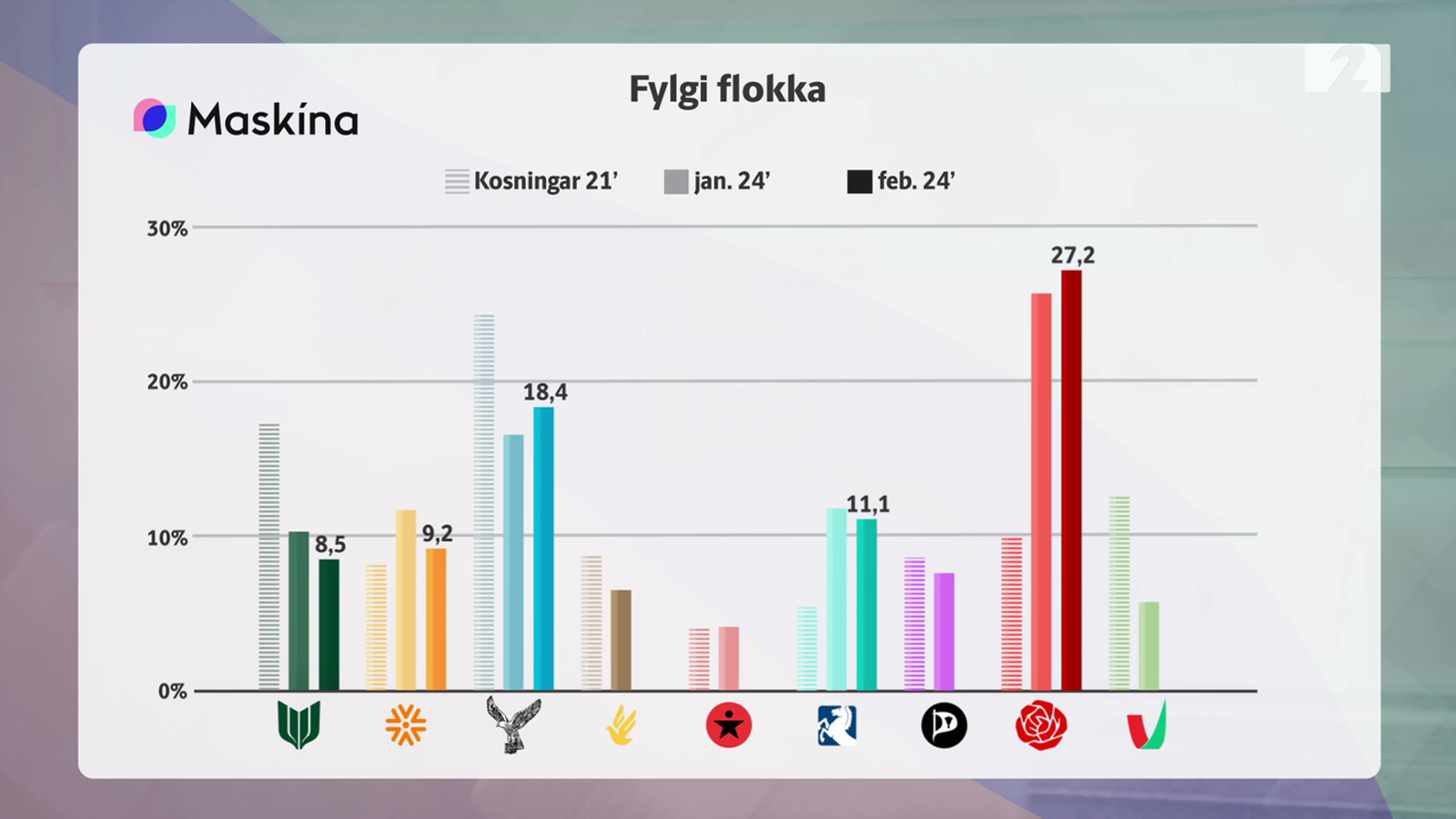 Samfylkingin enn með forystuna - Sjónvarp - Vísir
